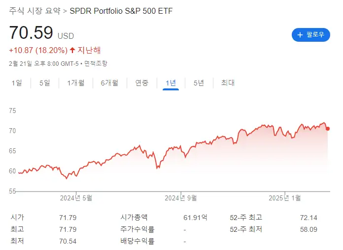 S&P 500 ETF 비교! SPY, VOO, SPLG, IVV 차이, 수수료와 배당금은? - ETF사랑